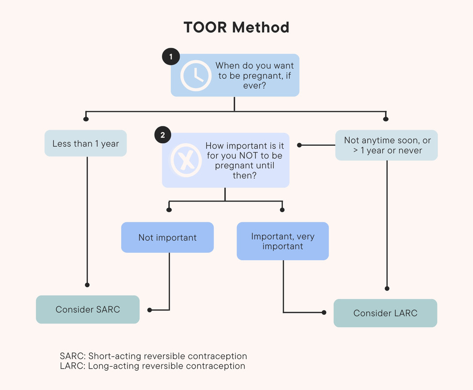 Lesson 2.1 - Deciding between SARC and LARC - Integrative Reproductive Care